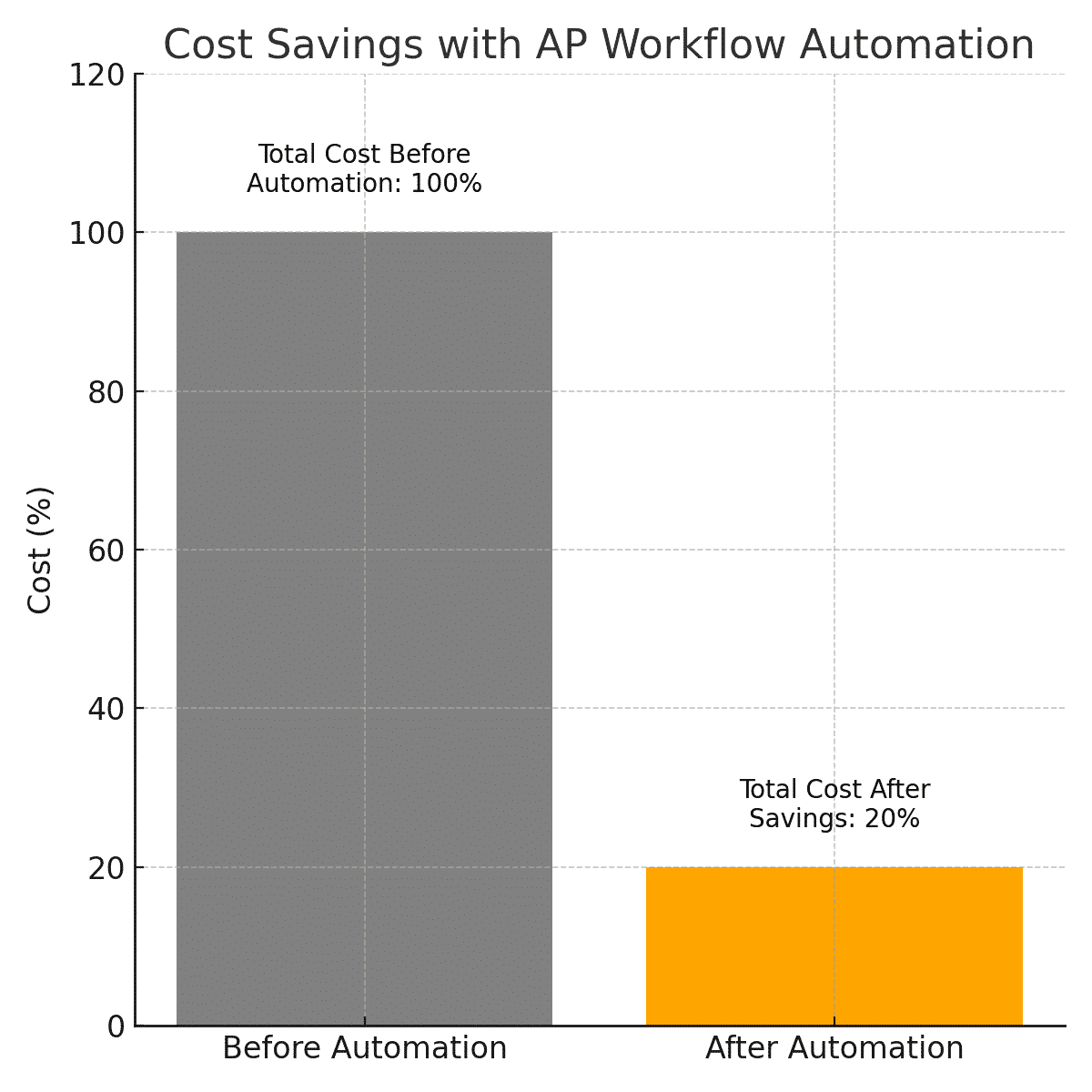 AP Workflow in 2024: Automate & Streamline Processes