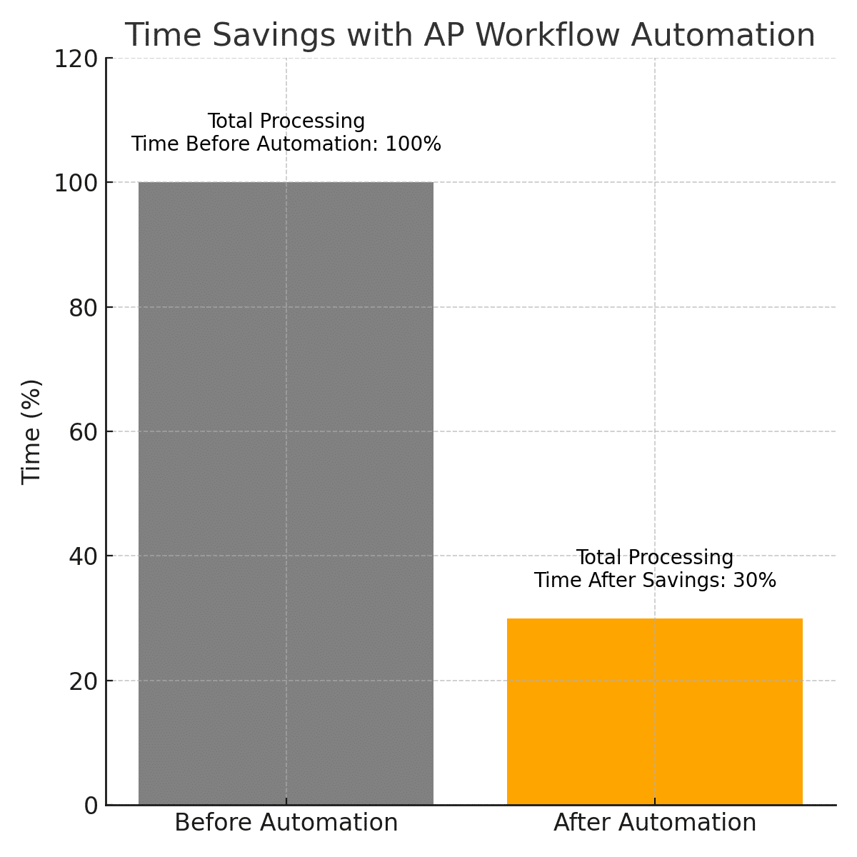 AP Workflow in 2024: Automate & Streamline Processes