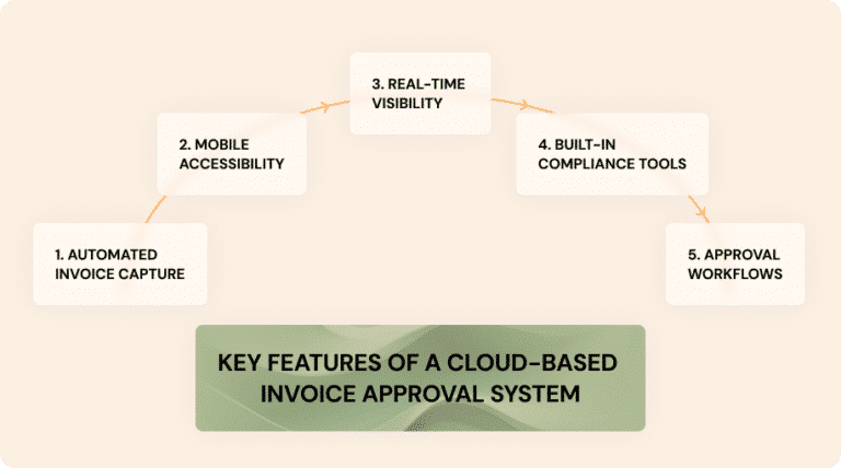 Cloud-Based Invoice Approval: 5 Key Features for AP Workflow - SignUp ...